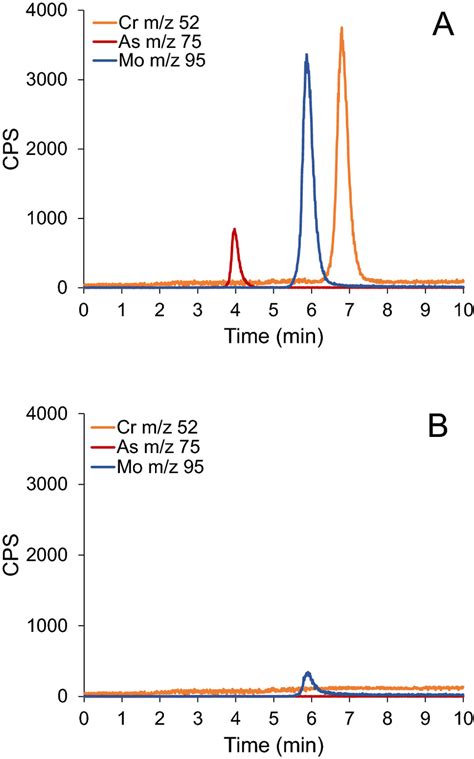 simultaneous separation of chromate molybdate and arsenate in 0 2
