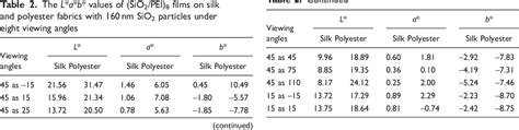 Table 2 From Optical Properties Of Silk Fabrics With Sio2