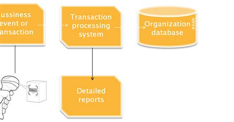 Transaction Processing System