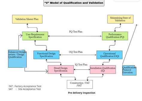 Iq Oq Pq Essential Steps For Equipment Qualification Zamann Pharma
