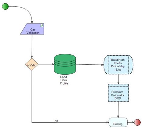 modeling business logic i e rules decisions workflow data open