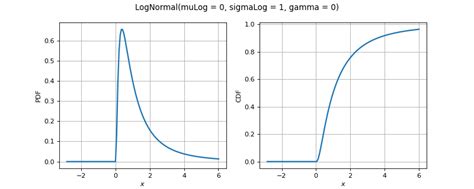 lognormal distribution — openturns 1 23 documentation
