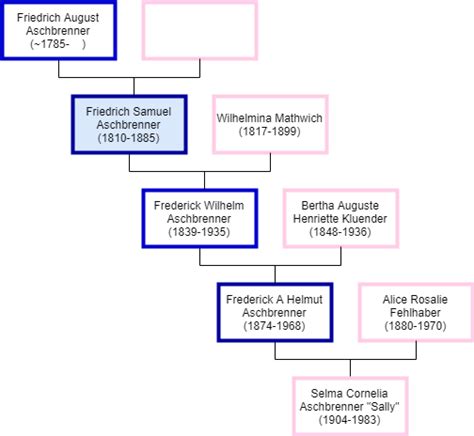 Happy Birthday Friedrich Samuel Aschbrenner Spirits And Spirits