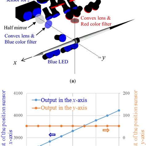 The Position Sensing System A Schematic Of The Position Sensing