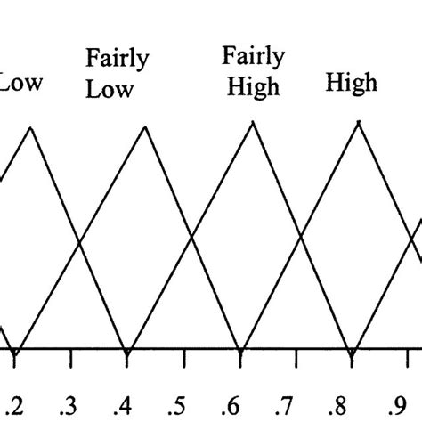 Fuzzy Numbers For Approximate Linguistic Weighting Values Very Low