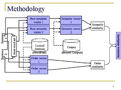 Sentence Similarity Based On Semantic Nets And Corpus