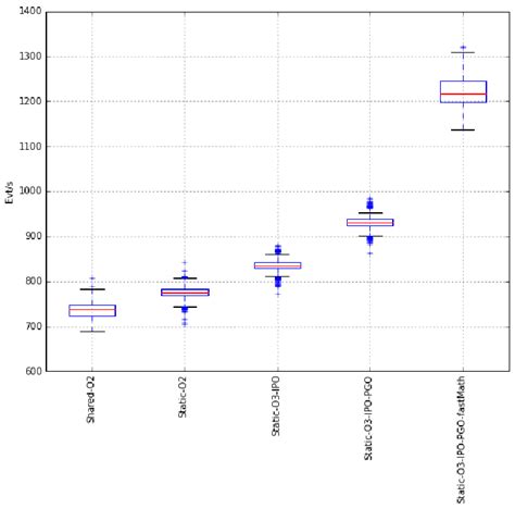 Throughput Obtained With Different Levels Of Compiler Optimizations