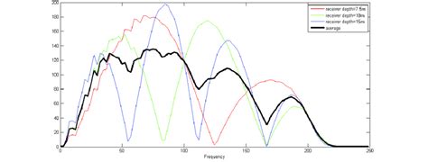 Wavelet Modeling Result In Frequency Domain Download Scientific Diagram