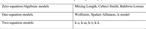 Table 2 1 From Computational Acoustic Beamforming Of Noise Source On Wind Turbine Airfoil