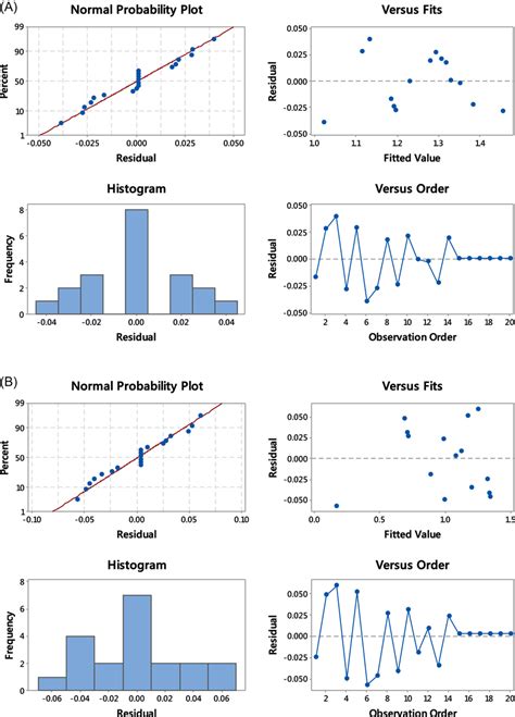 Residual Plots For A N U X And B S H X Color Figure Can Be Viewed Download Scientific