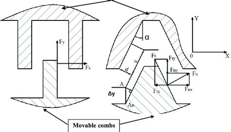 Force Analysis In The Comb Actuator Download Scientific Diagram
