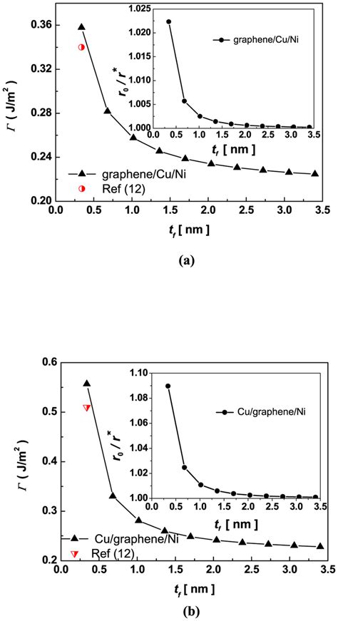 Dependence Of Adhesion Energy On The Membrane Thickness For A Download Scientific Diagram