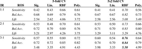 Svm Results With Random Over Sampling Download Scientific Diagram
