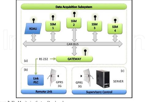 Figure 3 From Development And Implementation Of Wireless Sensor Network For The Electricity