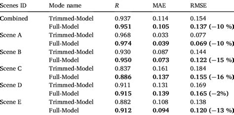 Model Validation On Combined Validation Dataset Trimmed Model