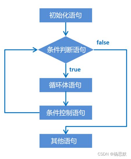 java从入门到起飞（三）——三大结构（顺序结构、分支结构、循环结构） 阿里云开发者社区