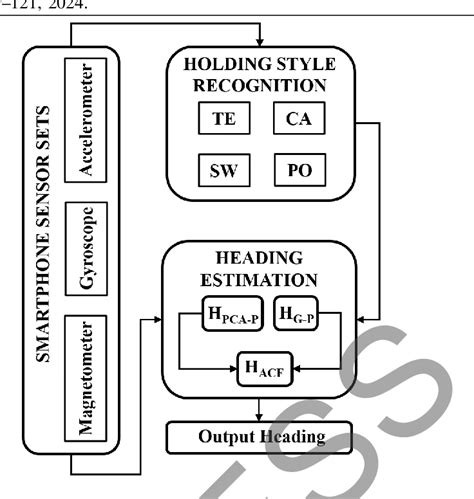 Figure 1 From An Adaptive Heading Estimation Method Based On Holding Styles Recognition Using