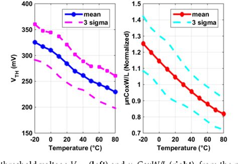Figure 7 From Compensation For Process And Temperature Dependency In A Cmos Image Sensor