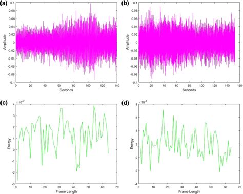 Sample Results Of The Experiment A Sample Input Signal1 From