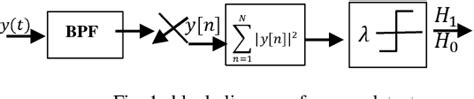 Figure 1 From Evaluation Of Energy Detection Based Spectrum Sensing For