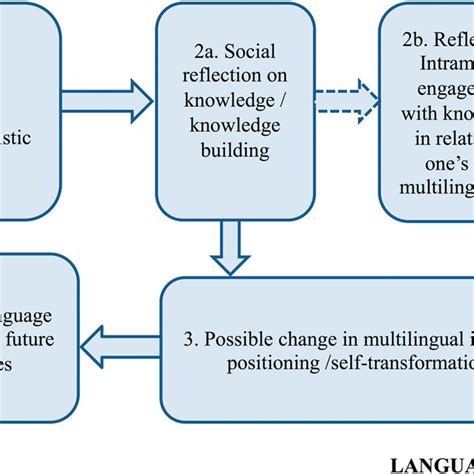 Conceptual Framework For Participative Multilingual Identity