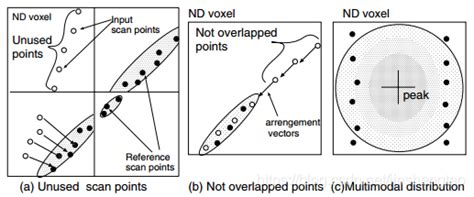 Ndt Matching 算法学习2d Ndt Csdn博客
