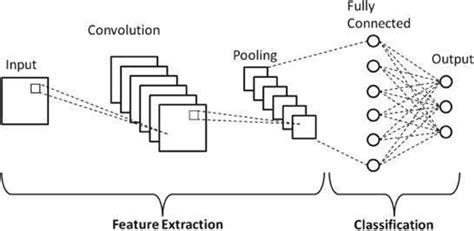 Convolution Neural Network Architecture Download Scientific Diagram