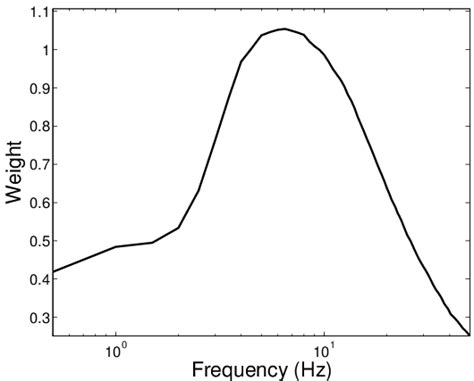 weighting function f → w f download scientific diagram