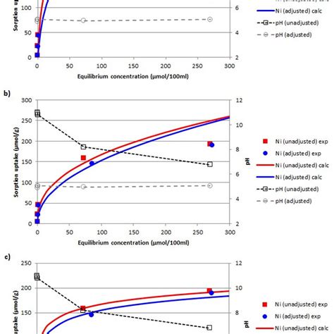 Experimental And Simulated Data Proximity Comparison Between The