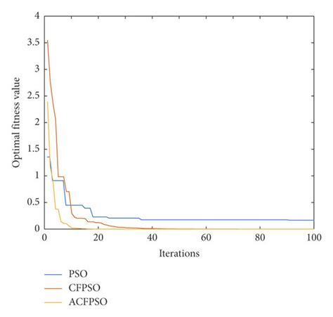 evolution curves with 5 dimensions and 100 iterations a sphere