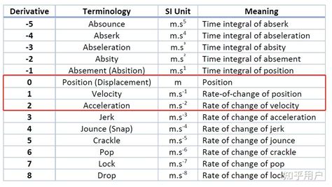 机器人轨迹规划有三次多项式、五次多项式、梯形速度规划…这些规划有什么区别？同求专业编程解题思路。 知乎