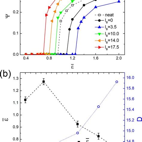 A Progression Of The Inhomogeneity Order Parameter Ψ As A Function Of