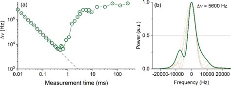 Figure S5 A Fwhm Of The Power Spectrum Of The De Trended Fb Signal