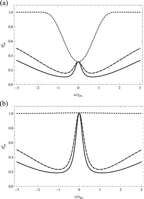 The Squeezing Spectrum Of The Outgoing Field A S Rm Download Scientific Diagram