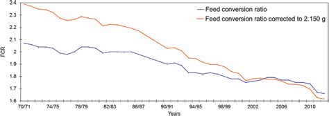 Trend In The Feed Conversion Ratio Of Dutch Broilers Based On Data