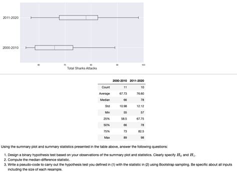 Solved Using The Summary Plot And Summary Statistics