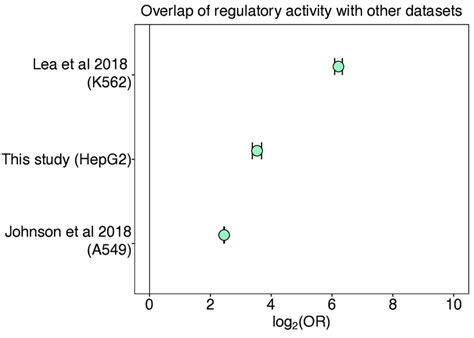Figure Supplement 4 Overlap Of Regulatory Activity Across Datasets Download Scientific