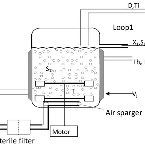 Continuous Stirred Tank Fermenter Download Scientific Diagram