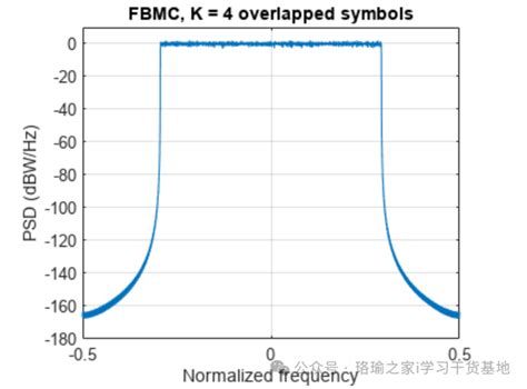 基于matlab进行fbmc与ofdm 调制 知乎