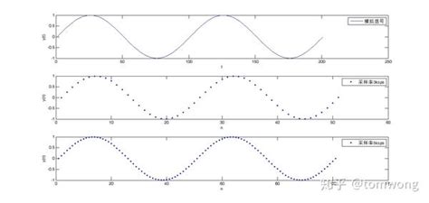 信号的时间域分辨率和频率域分辨率 知乎