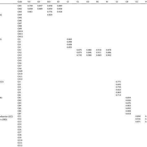 Outer Loading Of The Measurement Model Download Scientific Diagram