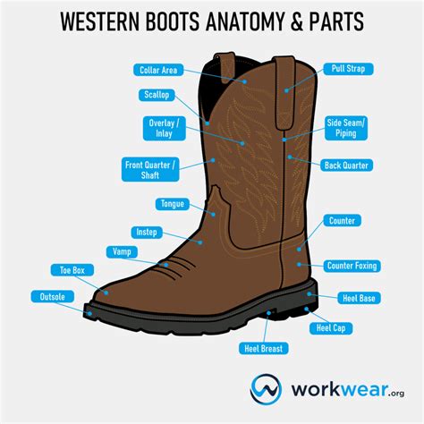 Western Boot Parts Terminology WorkWear Org