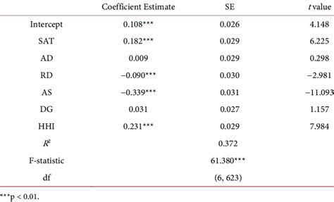 Results Of The Aggregate Regression Analysis Download Table
