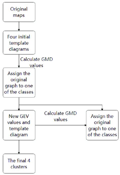 Microstate Category Recognition Process Based On K Means Clustering
