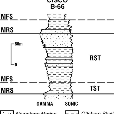 Pdf Transgressive Regressive T R Sequence Stratigraphy