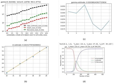 Output Parameters Of Sir Model For Lock Down 0 Download Scientific