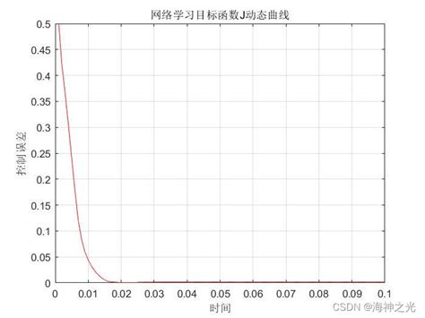 【pid优化】基于matlab粒子群算法优化bp神经网络pid控制【含matlab源码 2457期】 基于粒子群优化算法的pid自适应控制