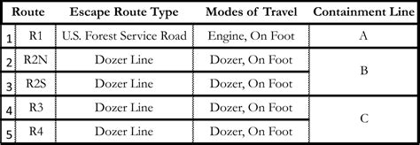 Figure 2 2 From Wildland Firefighter Entrapment Avoidance Developing
