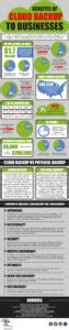 Benefits Of Cloud Backup To Businesses Mighty Infographics