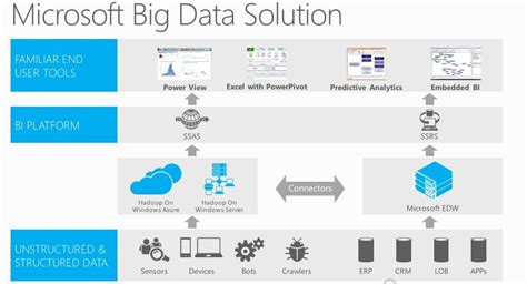 Microsoft Data Analysis Programs Schoollikos